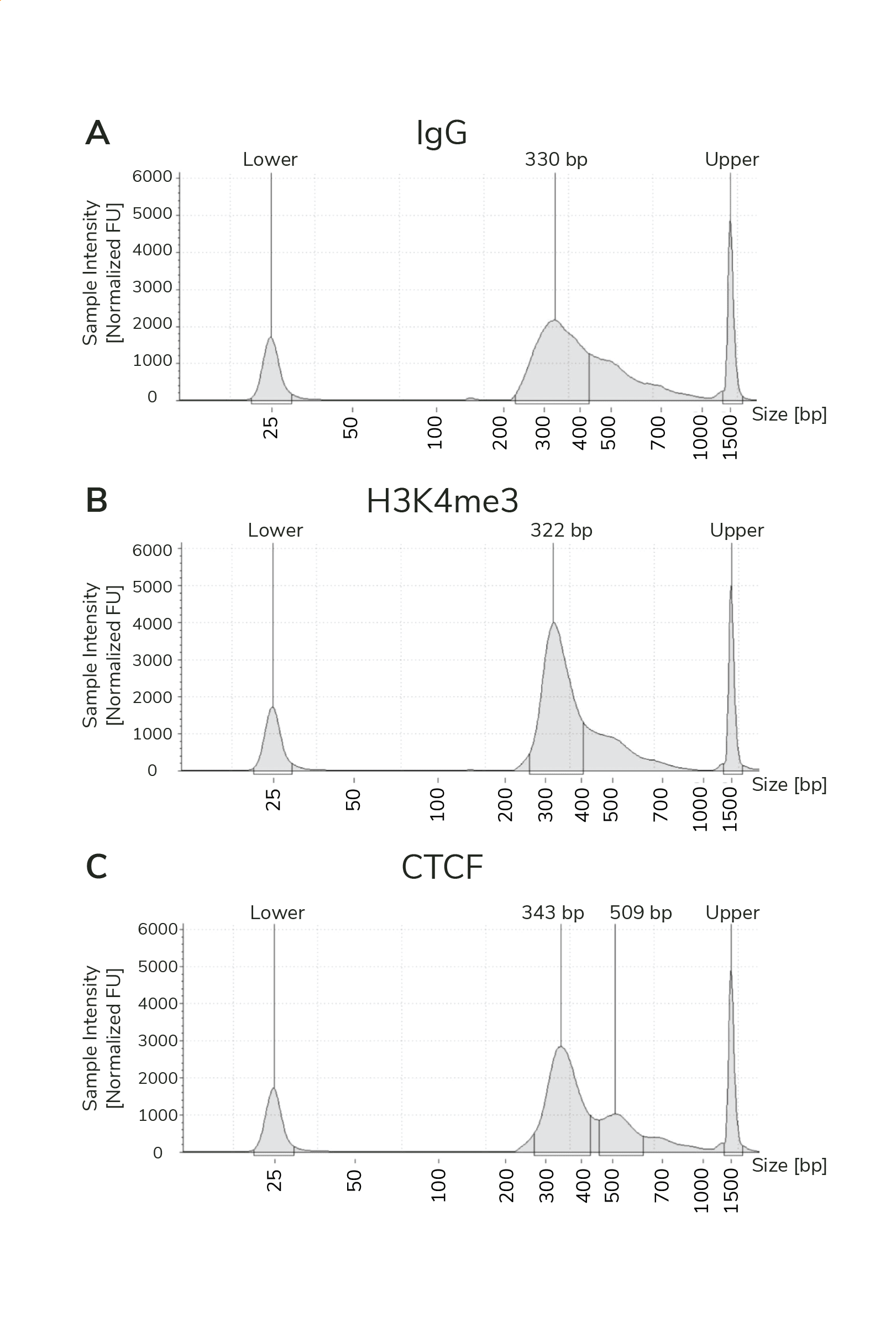 How do I confirm the quality of my CUT&RUN sequencing library?